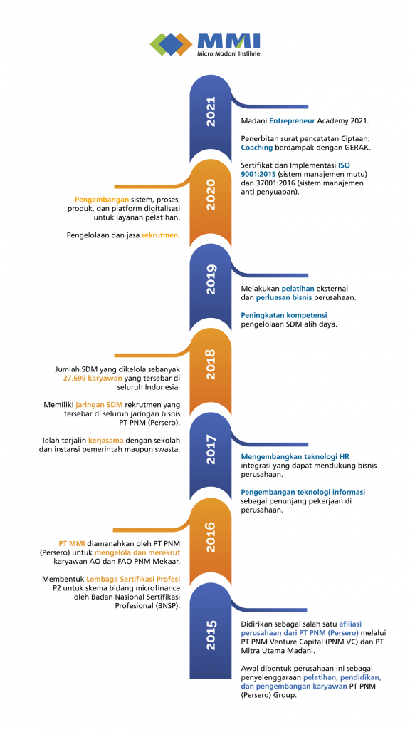 Tentang MMI – Micro Madani Institute